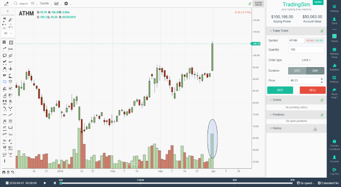 Relative Volume (RVOL): How To Use It For Day Trading | TradingSim