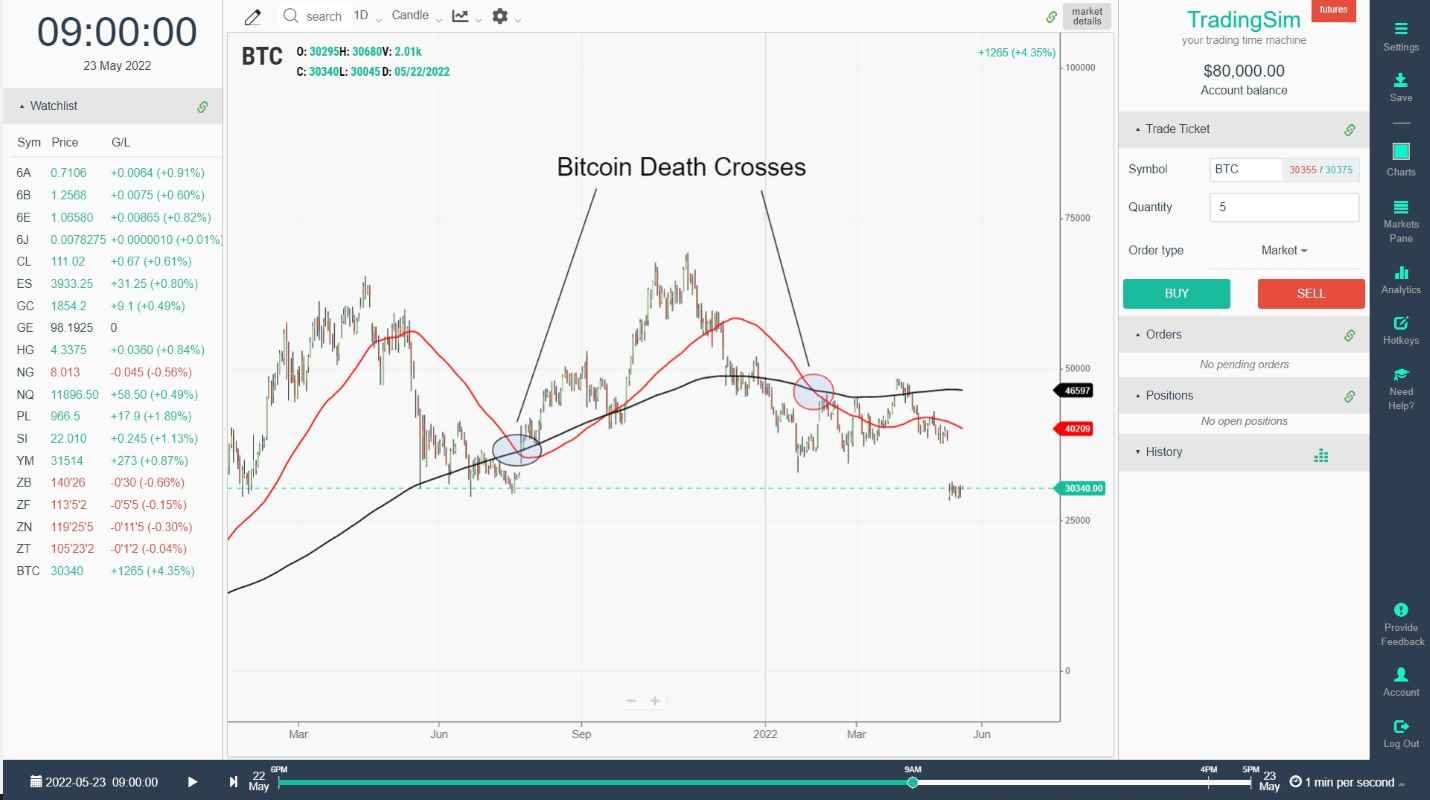 The Death Cross in Stock Trading Explained | TradingSim