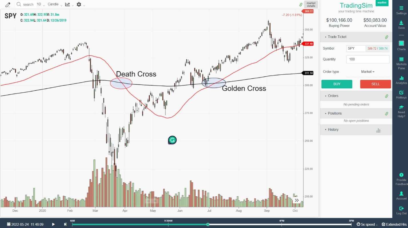 The Death Cross in Stock Trading Explained | TradingSim