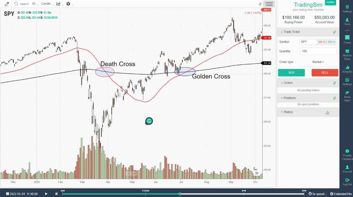 The Death Cross in Stock Trading Explained | TradingSim