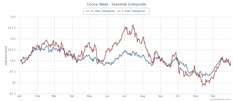 Seasonal Trading Cycles of Cocoa Futures