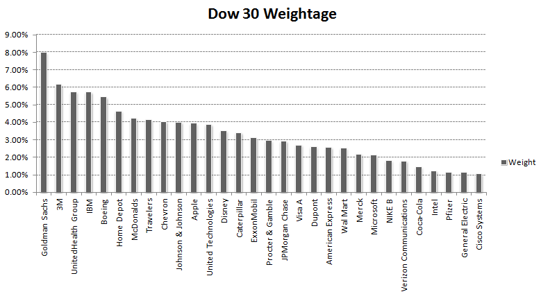 Dow Futures vs. S&P Futures – Which is better for Day Traders?