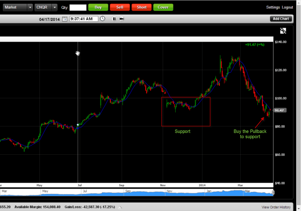 How to buy a Stock at Support