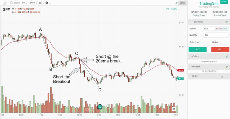 The Day Trading ABCD Pattern Explained | TradingSim