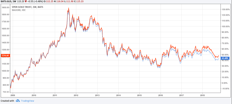 Gld ETF: Trading Guide | TradingSim