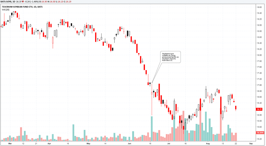 Top 5 fundamentals for the Top 5 commodity ETFs