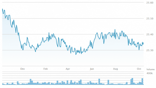 Municipal Bonds ETFS: Trading Guide | TradingSim
