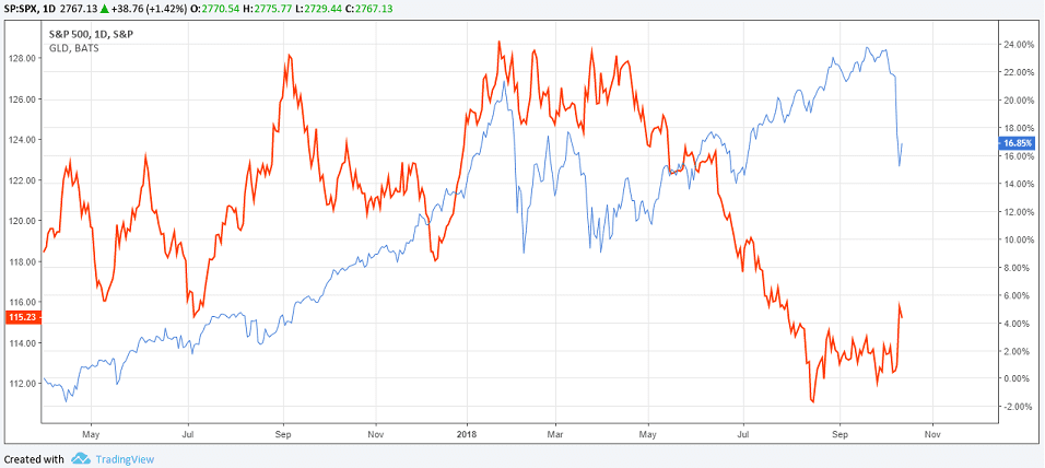 GLD ETF and Performance During Market Downturns