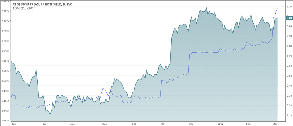 How to Factor Interest Rate Hikes when Trading the 30-Year Treasury ...