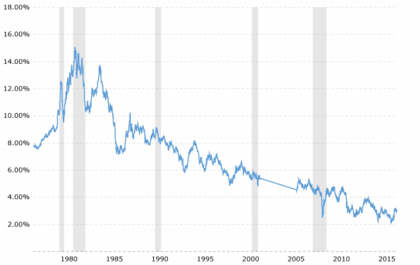 How to Factor Interest Rate Hikes when Trading the 30-Year Treasury ...
