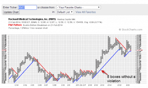 How to Identify When a Stock is Starting to Trend | TradingSim