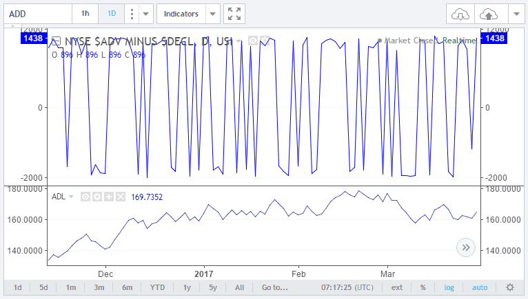 4 Things to Know About the Advance/Decline Index