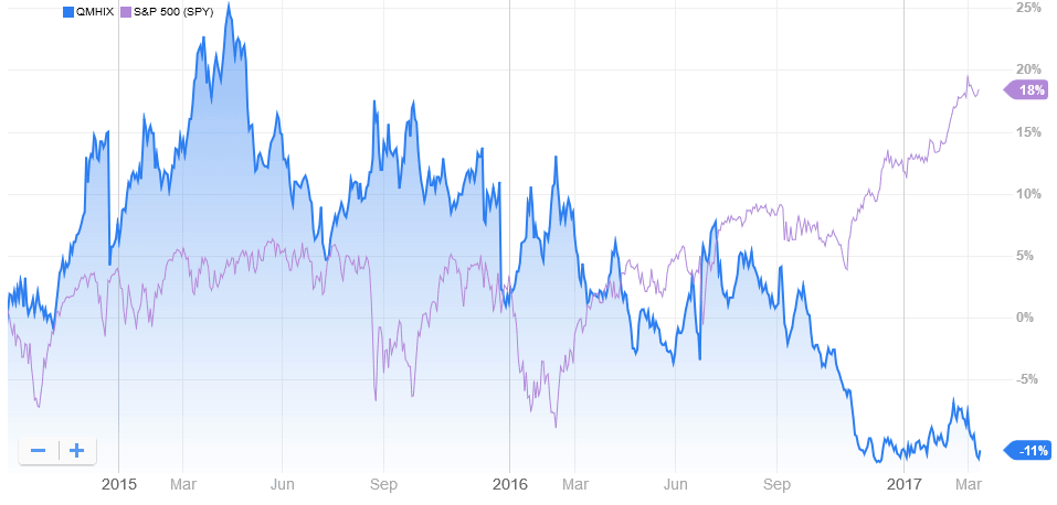 Top 3 Managed Futures Funds