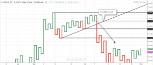 Kagi Charts – 7 Things You Need to Consider | TradingSim