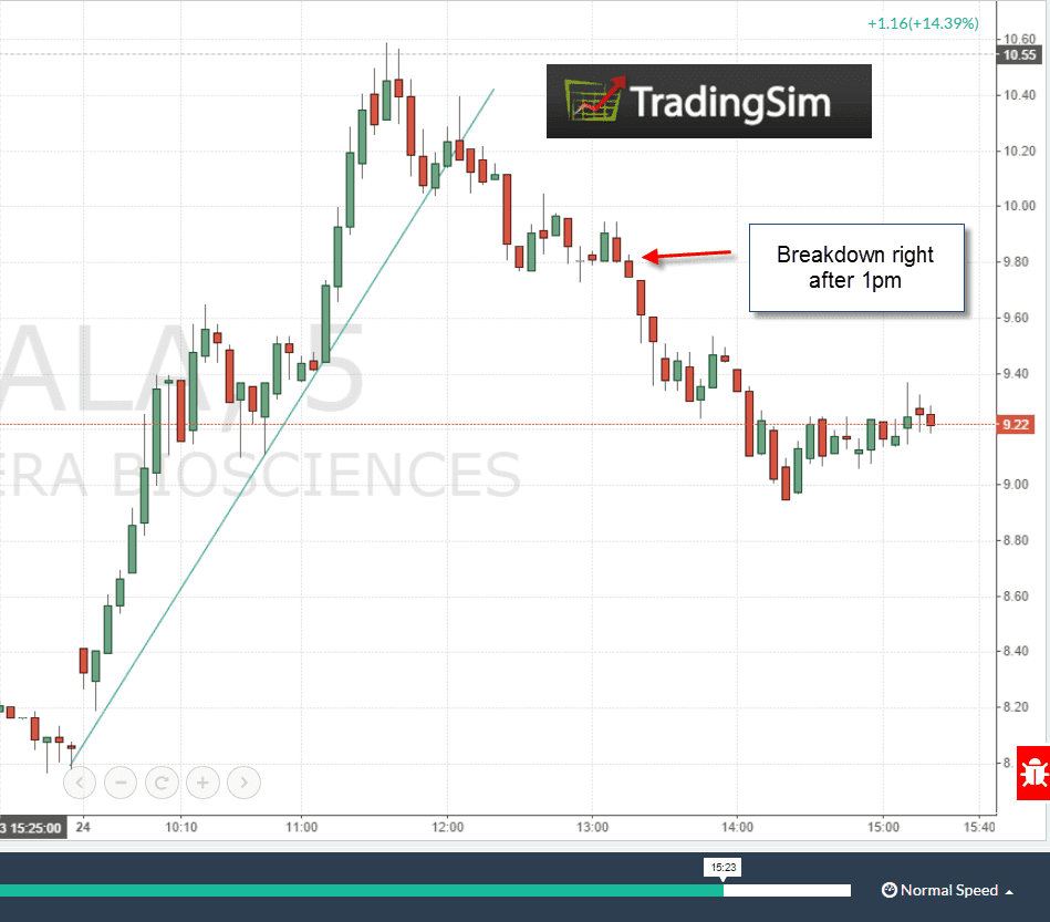 Best Day Trading Chart Patterns | TradingSim