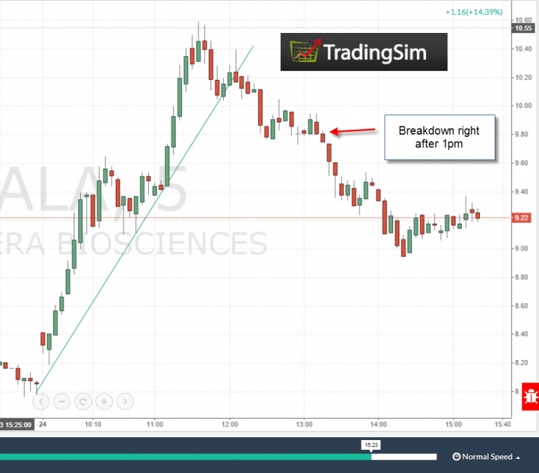 Best Day Trading Chart Patterns | TradingSim