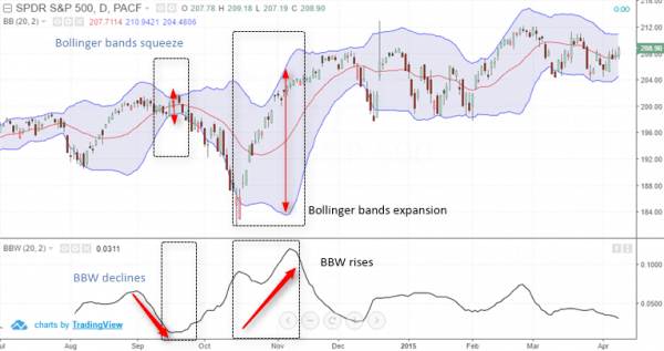 Bollinger Bandwidth Indicator – 3 Trading Strategies | TradingSim
