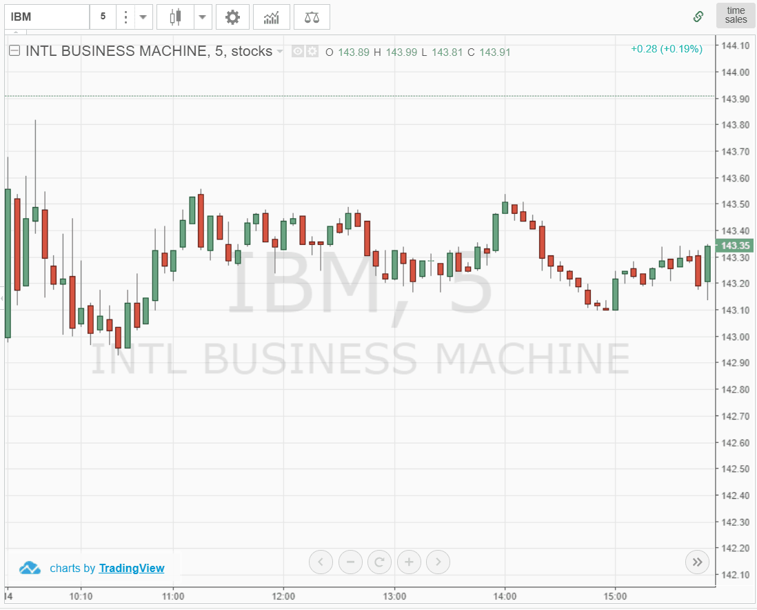 Choppy Markets – Best Indicators & Strategies for Success | TradingSim