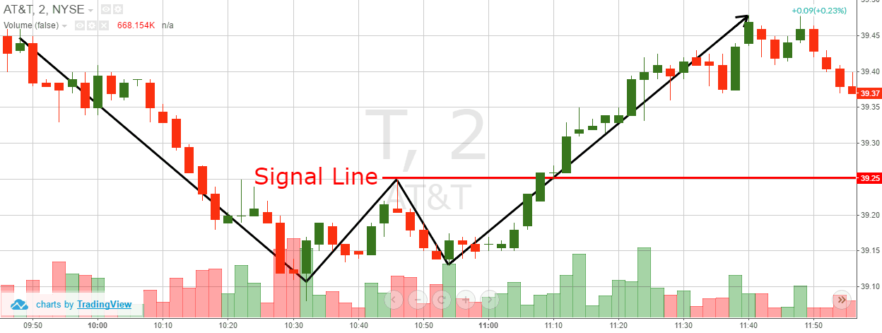 How to Trade Double Tops – Winning Strategies | TradingSim