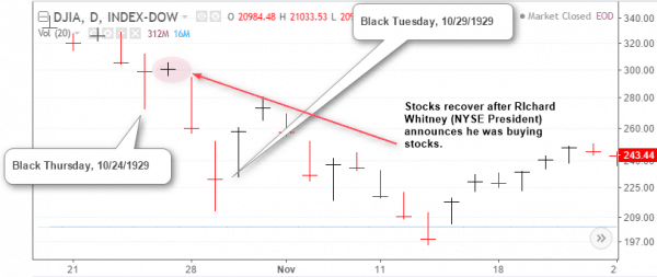 Black Tuesday 1929 – 4 Things You Need to Know