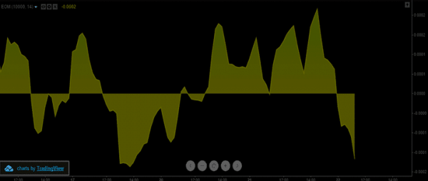 Ease of Movement Indicator (EMV) – The Best Way to Interpret Price Action