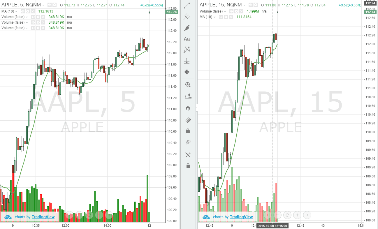 Best 3 Day Trading Indicators – On and Off Chart [Video]