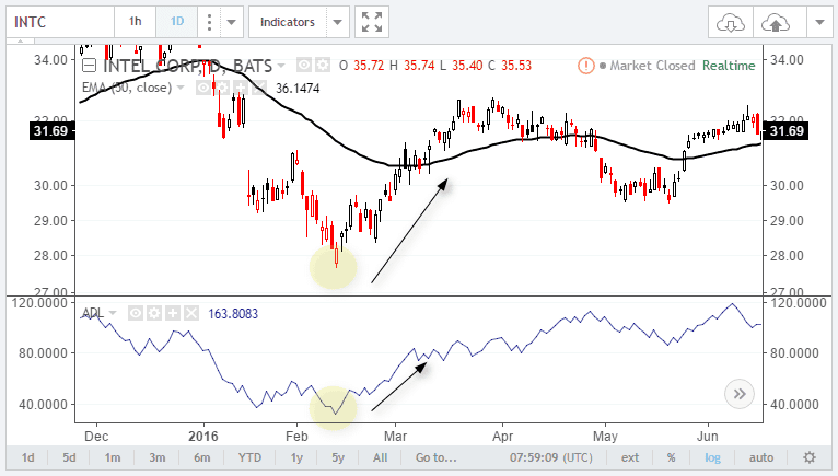 4 Things to Know About the Advance/Decline Index