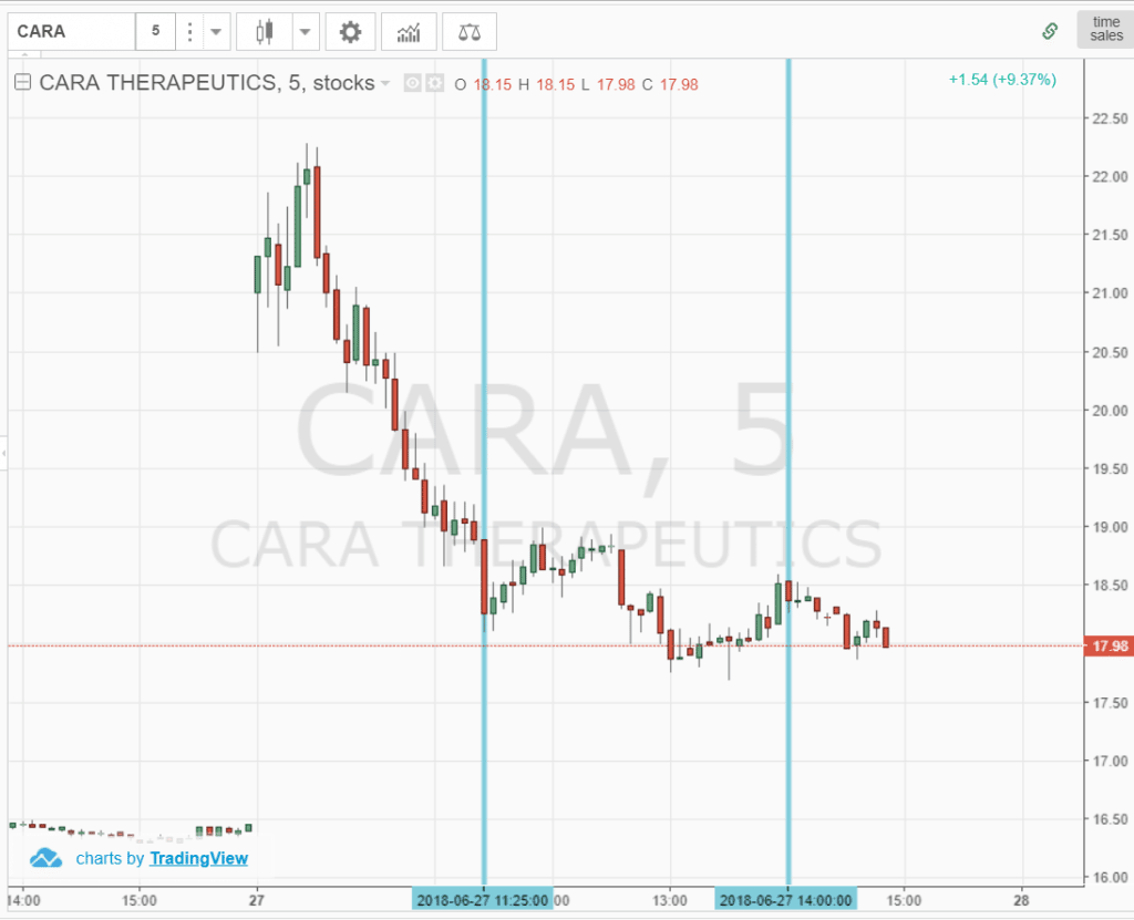 Day Trading Time Zones – Which are Most Profitable? | TradingSim