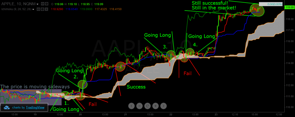 How To Trade Using The Ichimoku Cloud Tradingsim 