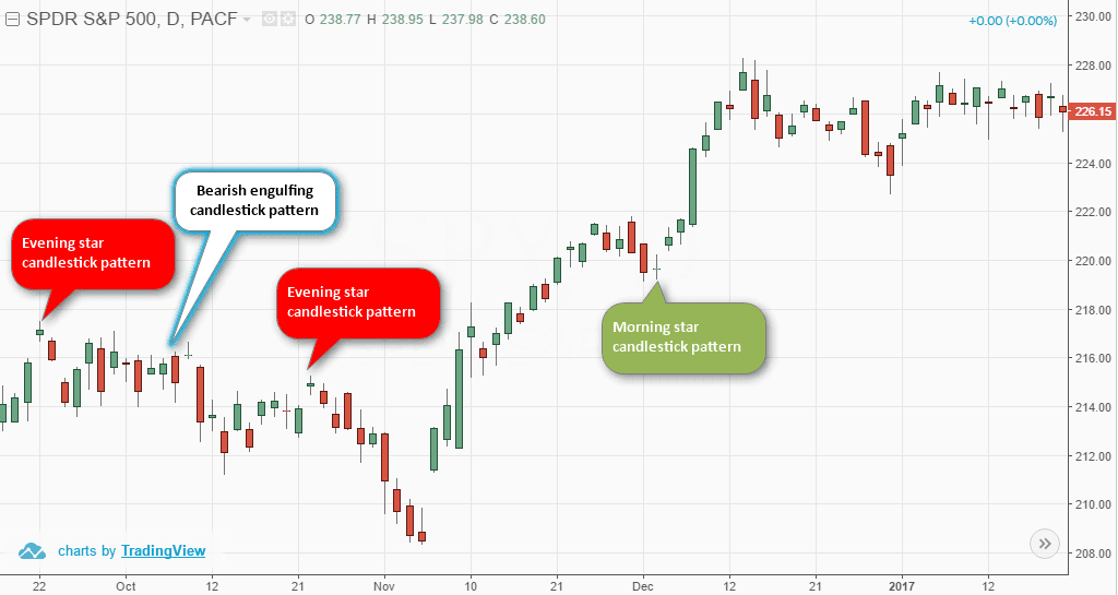 Leading vs. Lagging Indicators – Who is the Clear Winner | TradingSim