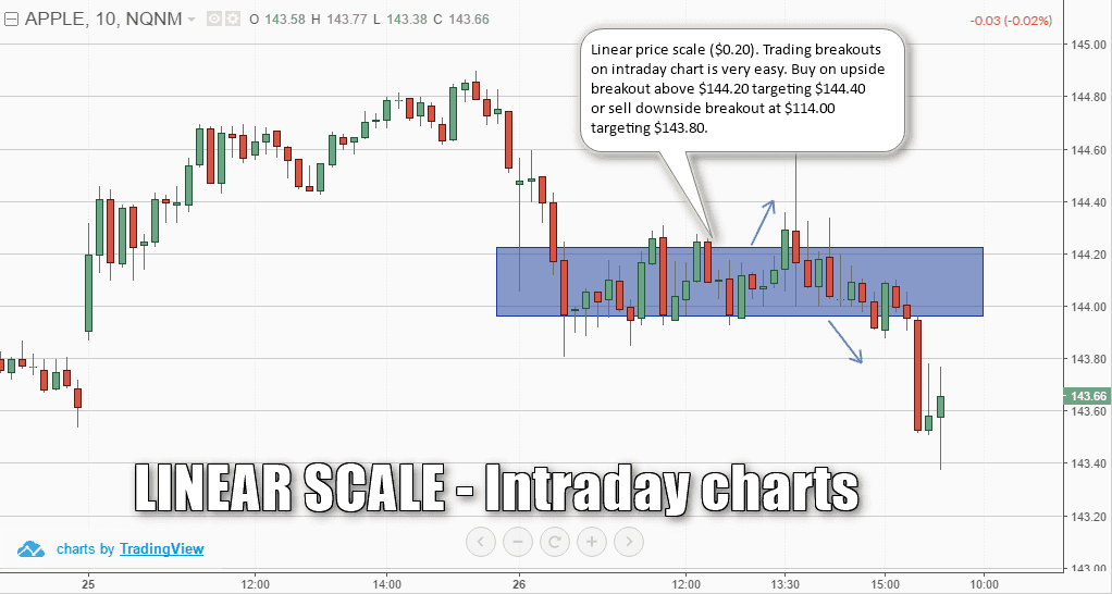 5 Key Differences between Logarithmic Scale & Linear Scale |TradingSim