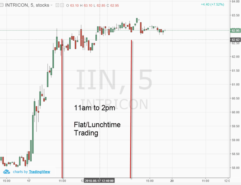 Choppy Markets – Best Indicators & Strategies for Success | TradingSim