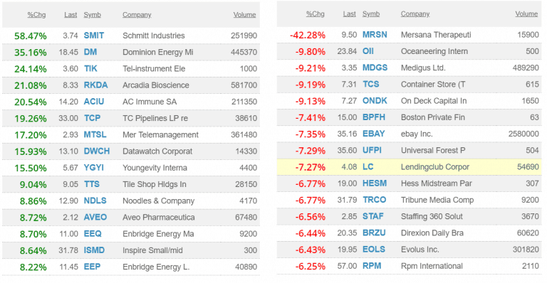 How to Find the Most Active Stocks to Day Trade | TradingSim