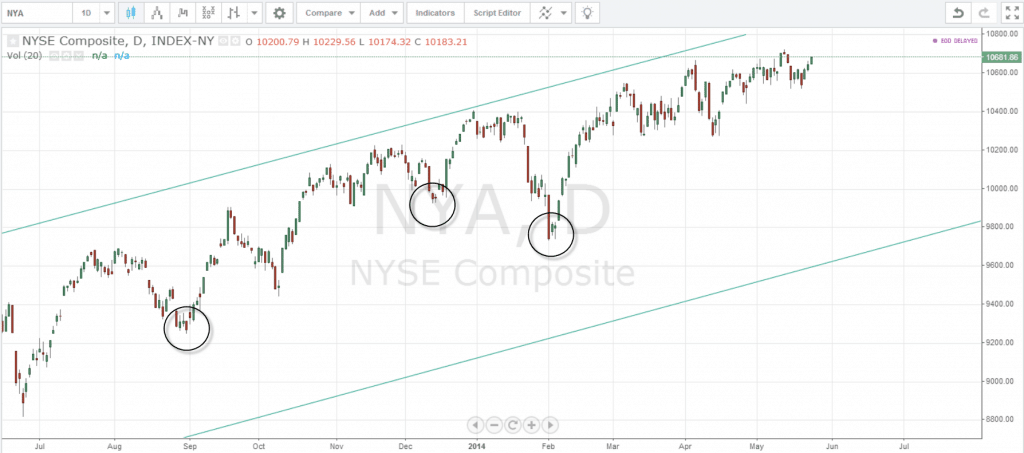 How to use the NYSE Summation Index as a Trading Guidepost