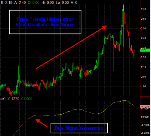 3 Simple Price Oscillator Trading Strategies | TradingSim