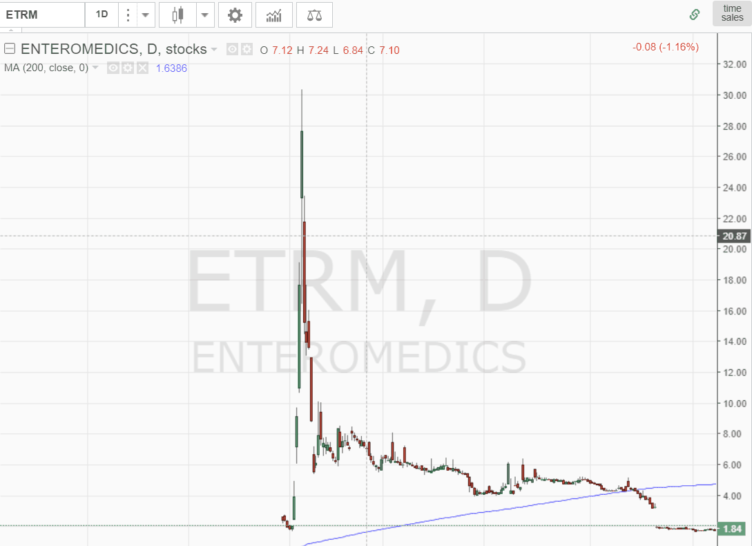 Complete Guide for Trading Pump and Dump Stocks | TradingSim