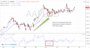 How to Trade with the Price Rate of Change (ROC) | TradingSim