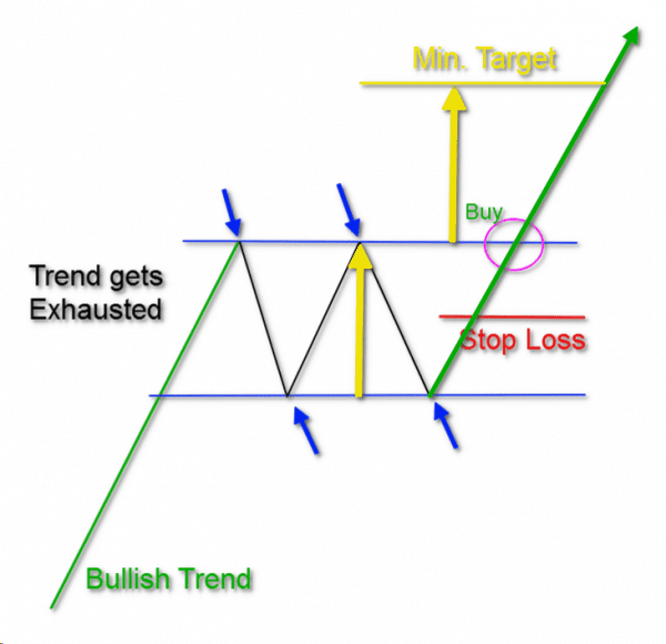 Rectangle Pattern: 5 Steps for Day Trading the Formation | TradingSim