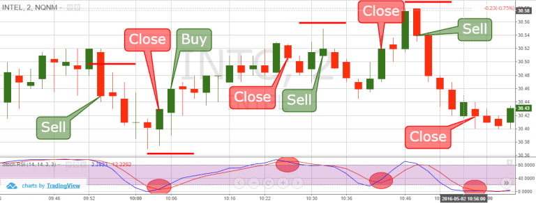 Top 4 Day Trading Styles – Learn What Works Best for You