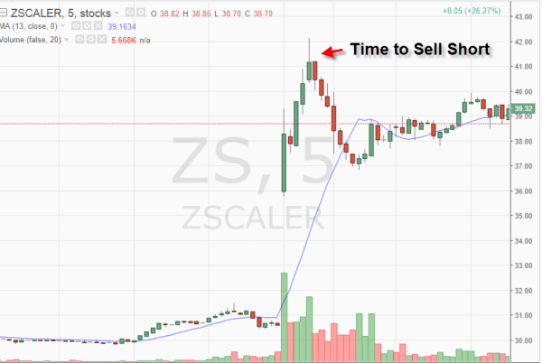 What is Short Selling – How to Profit when a Security Falls