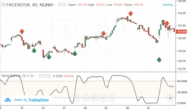 5 Key Differences btwn the Stochastic RSI and Stochastic |TradingSim