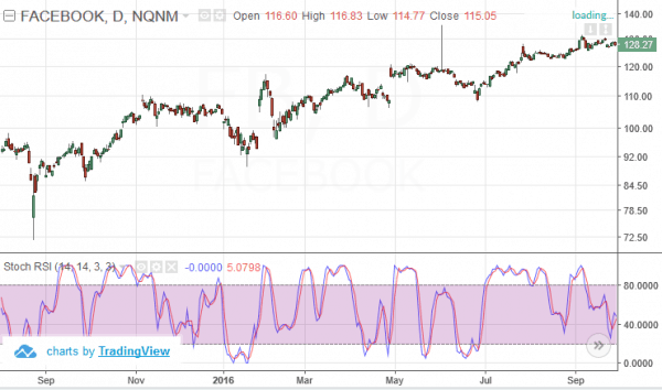 5 Key Differences btwn the Stochastic RSI and Stochastic |TradingSim