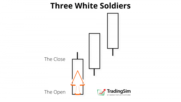 3 White Soldiers 3 Things You Must Consider Before Trading |TradingSim
