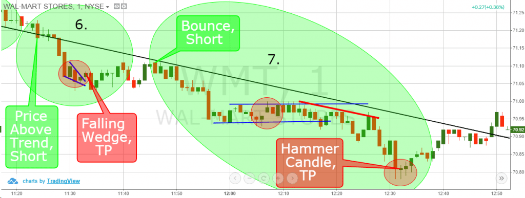 How to Take Profits when Trading | TradingSim