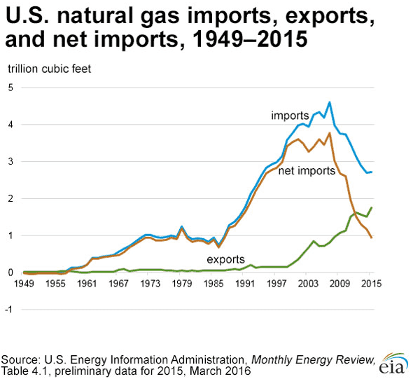 5 Things that Influence the Price of Natural Gas Futures