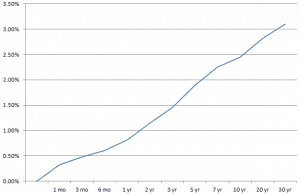 5 Key Differences between the 2-Year T Note and the 10-Year T Note