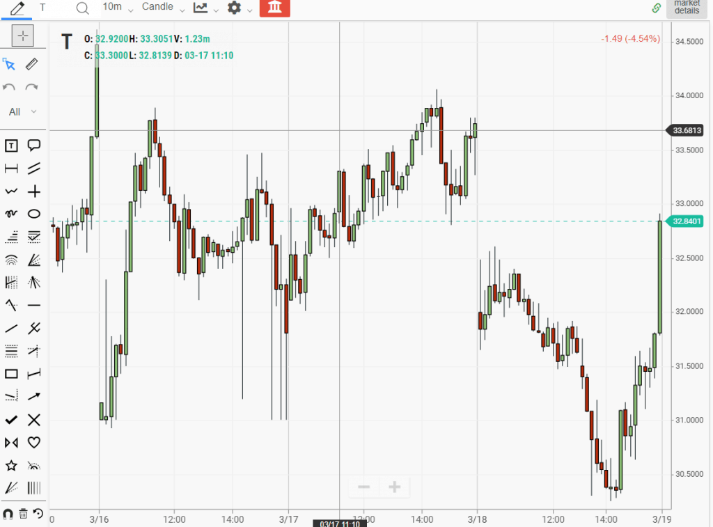 What does a reverse stock split mean for investors? | TradingSim