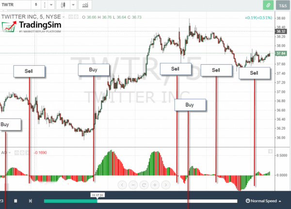 Awesome Oscillator: 4 Day Trading Strategies | TradingSim