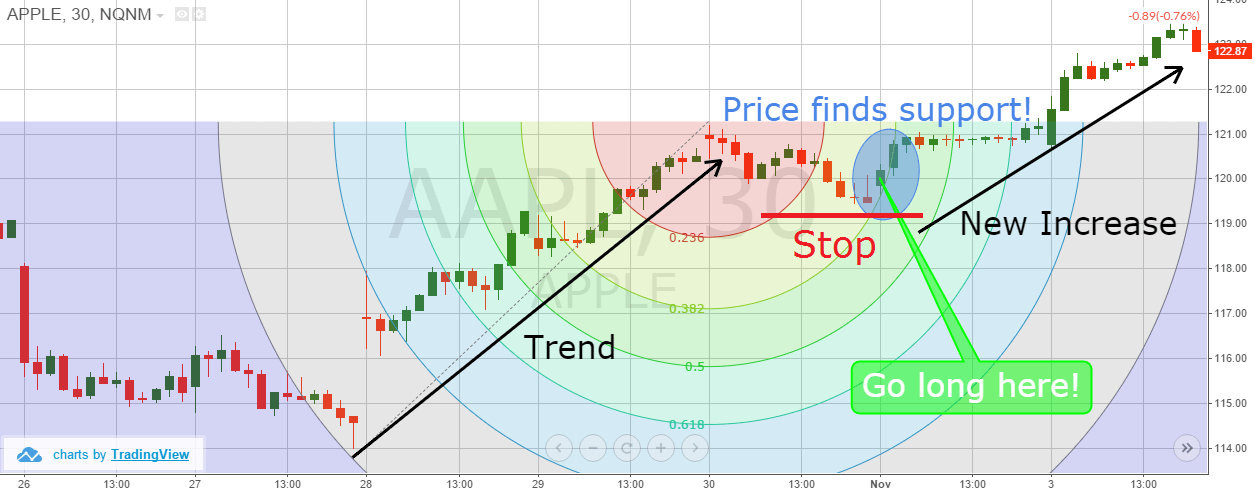 Three Fibonacci Trading Strategies + Infographic & Video | TradingSim