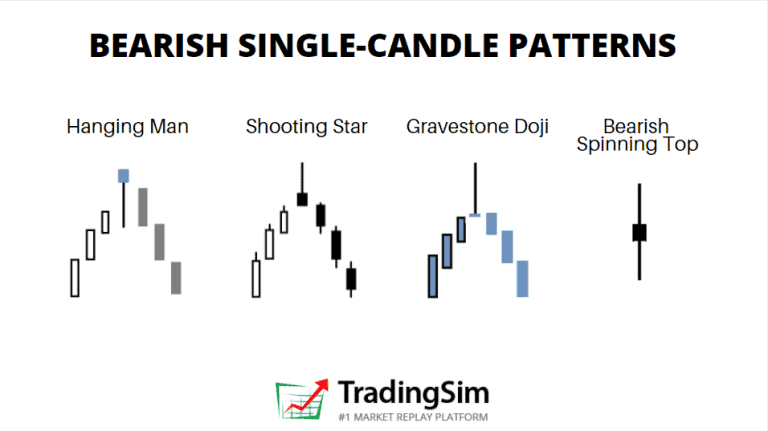 8 Best Bearish Candlestick Patterns for Day Trading | TradingSim
